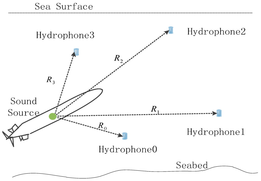 AUV Positioning Method Based on Tightly Coupled SINS/LBL for Underwater ...