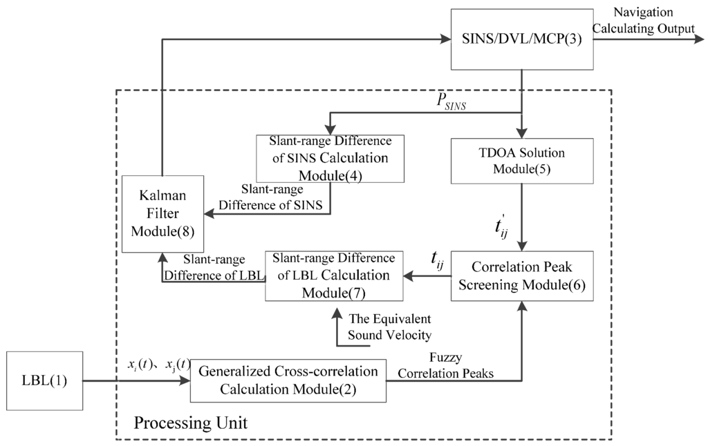 AUV Positioning Method Based on Tightly Coupled SINS/LBL for Underwater Acoustic Multipath ...