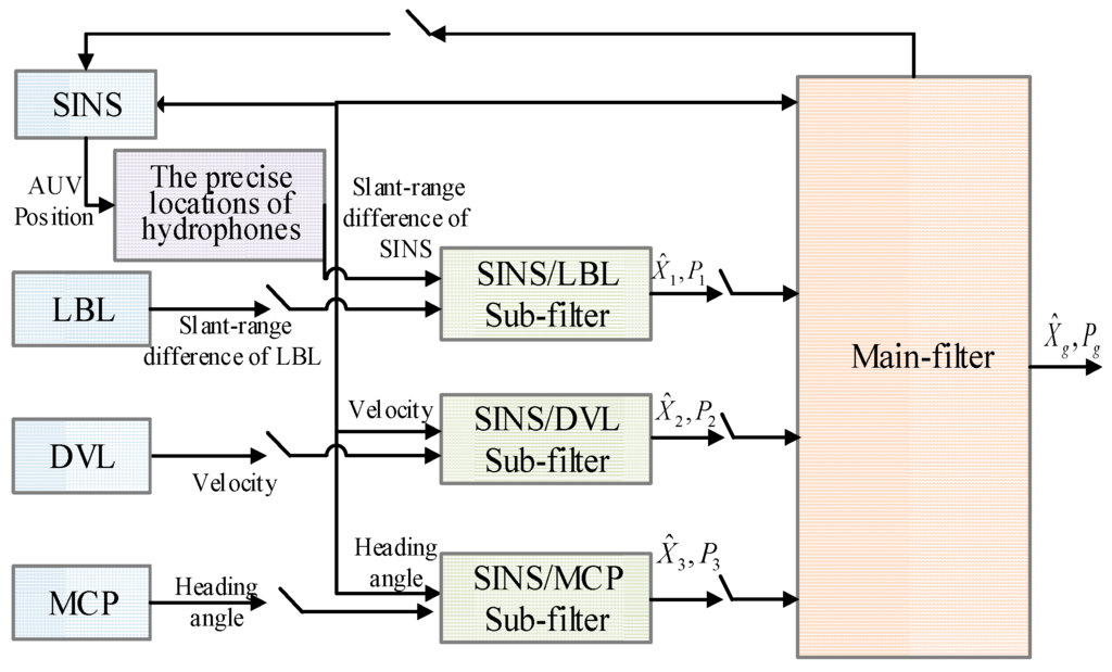 AUV Positioning Method Based on Tightly Coupled SINS/LBL for Underwater Acoustic Multipath ...