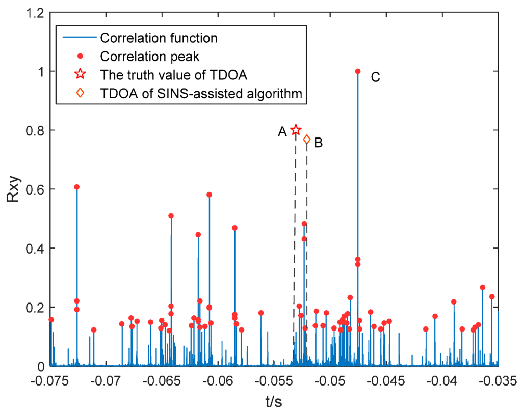 AUV Positioning Method Based on Tightly Coupled SINS/LBL for Underwater Acoustic Multipath ...