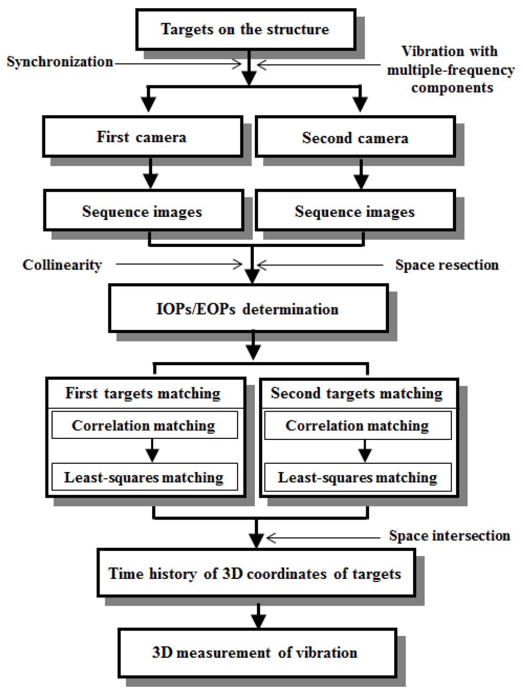 Measurement of 3-D Vibrational Motion by Dynamic Photogrammetry Using ...