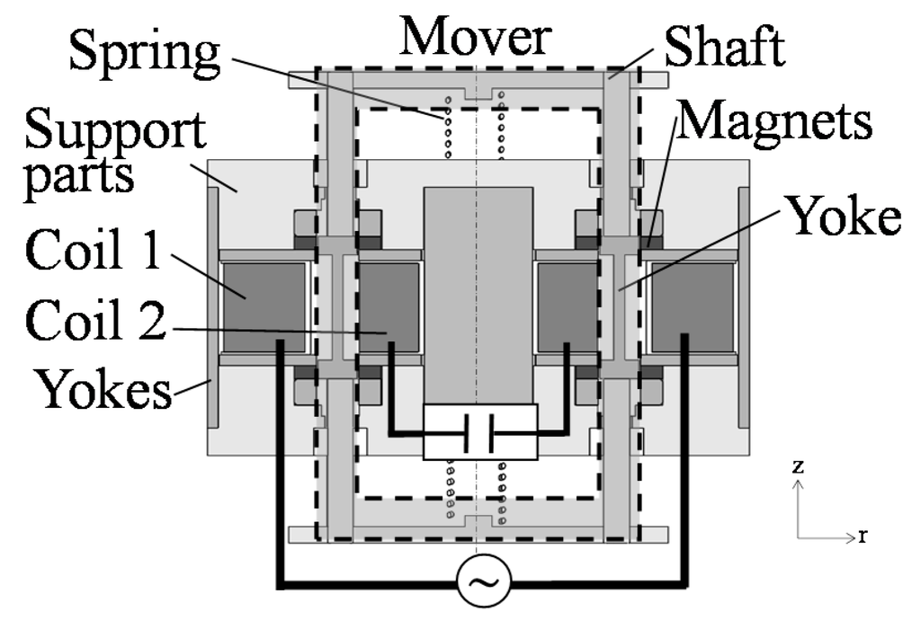 A New Linear Oscillatory Actuator with Variable Characteristics Using Two Sets of Coils
