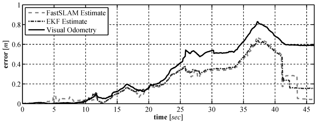 Validation of Underwater Sensor Package Using Feature Based SLAM