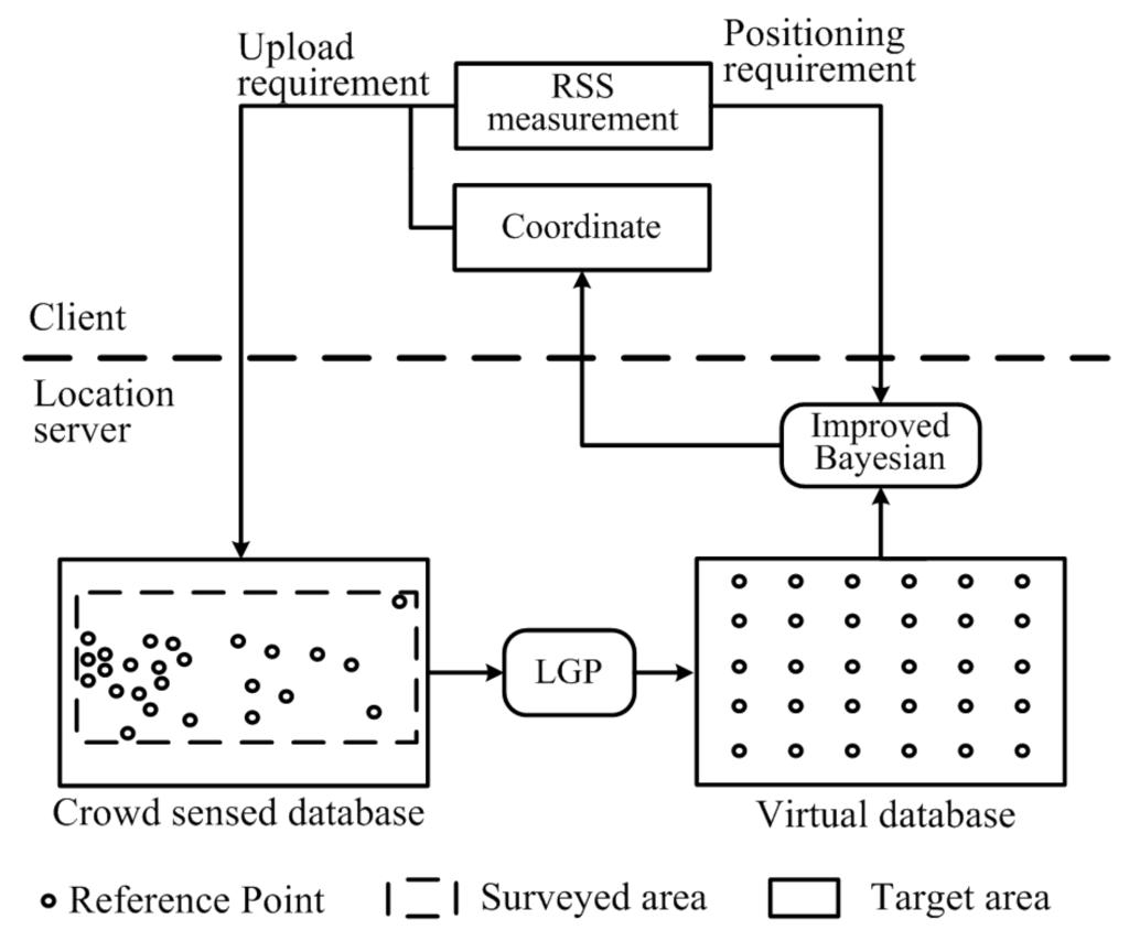 Scalable Indoor Localization via Mobile Crowdsourcing and Gaussian Process