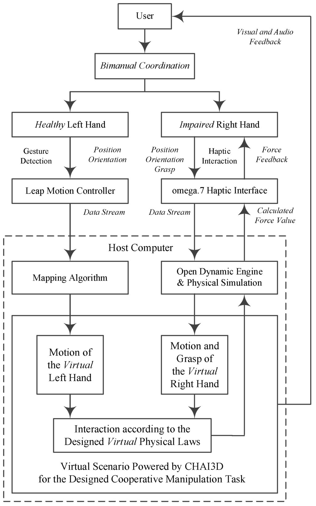 Fusion of Haptic and Gesture Sensors for Rehabilitation of Bimanual ...