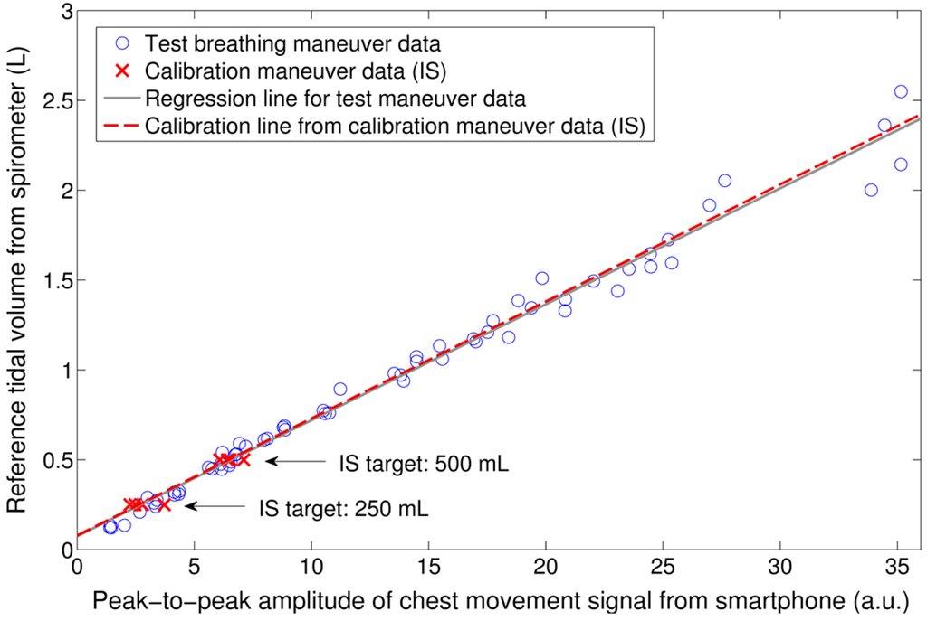 Sensors | Free Full-Text | Employing an Incentive Spirometer to ...