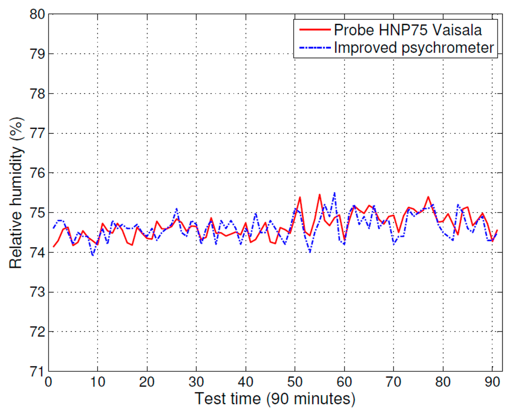 An Inexpensive, Stable, and Accurate Relative Humidity Measurement ...