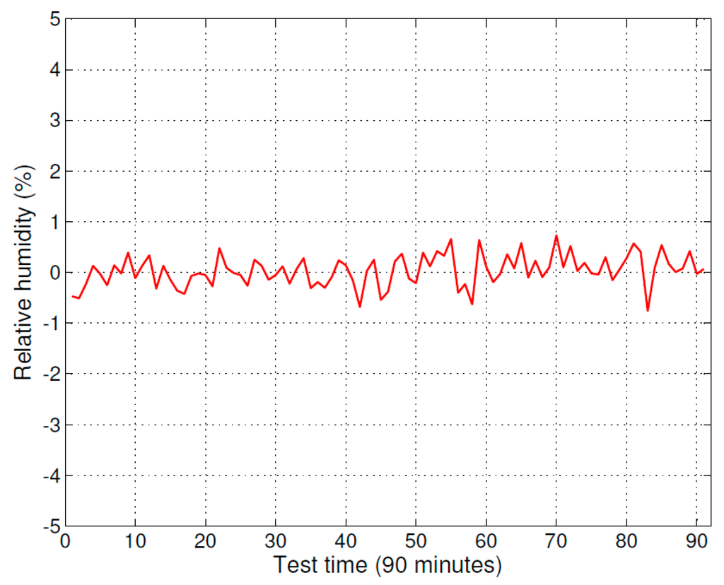 An Inexpensive, Stable, and Accurate Relative Humidity Measurement ...