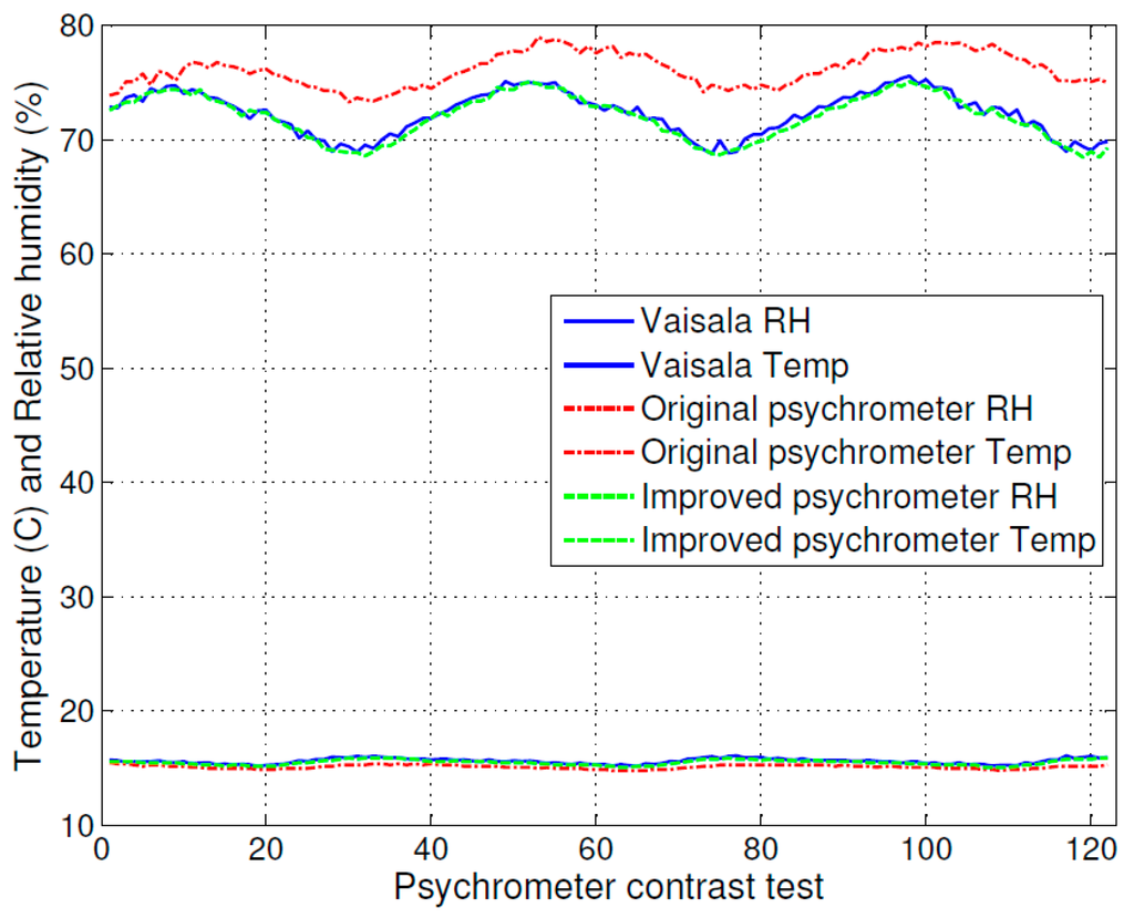 An Inexpensive, Stable, and Accurate Relative Humidity Measurement ...