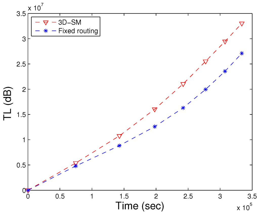 Sensors | Free Full-Text | Efficient Data Gathering in 3D Linear Underwater Wireless Sensor ...