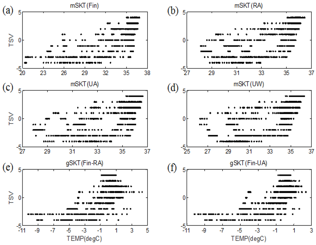 Estimation of Thermal Sensation Based on Wrist Skin Temperatures