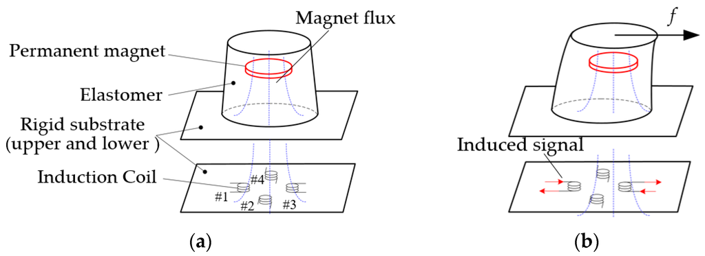 A Novel Tactile Sensor with Electromagnetic Induction and Its ...