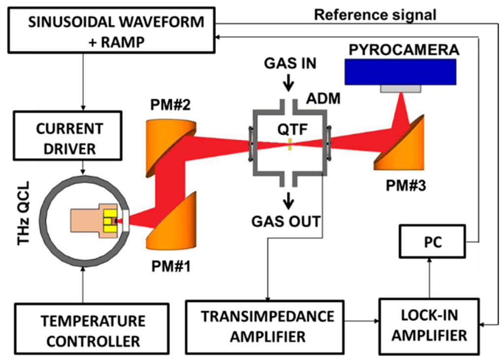 Improved Tuning Fork for Terahertz Quartz-Enhanced Photoacoustic Spectroscopy