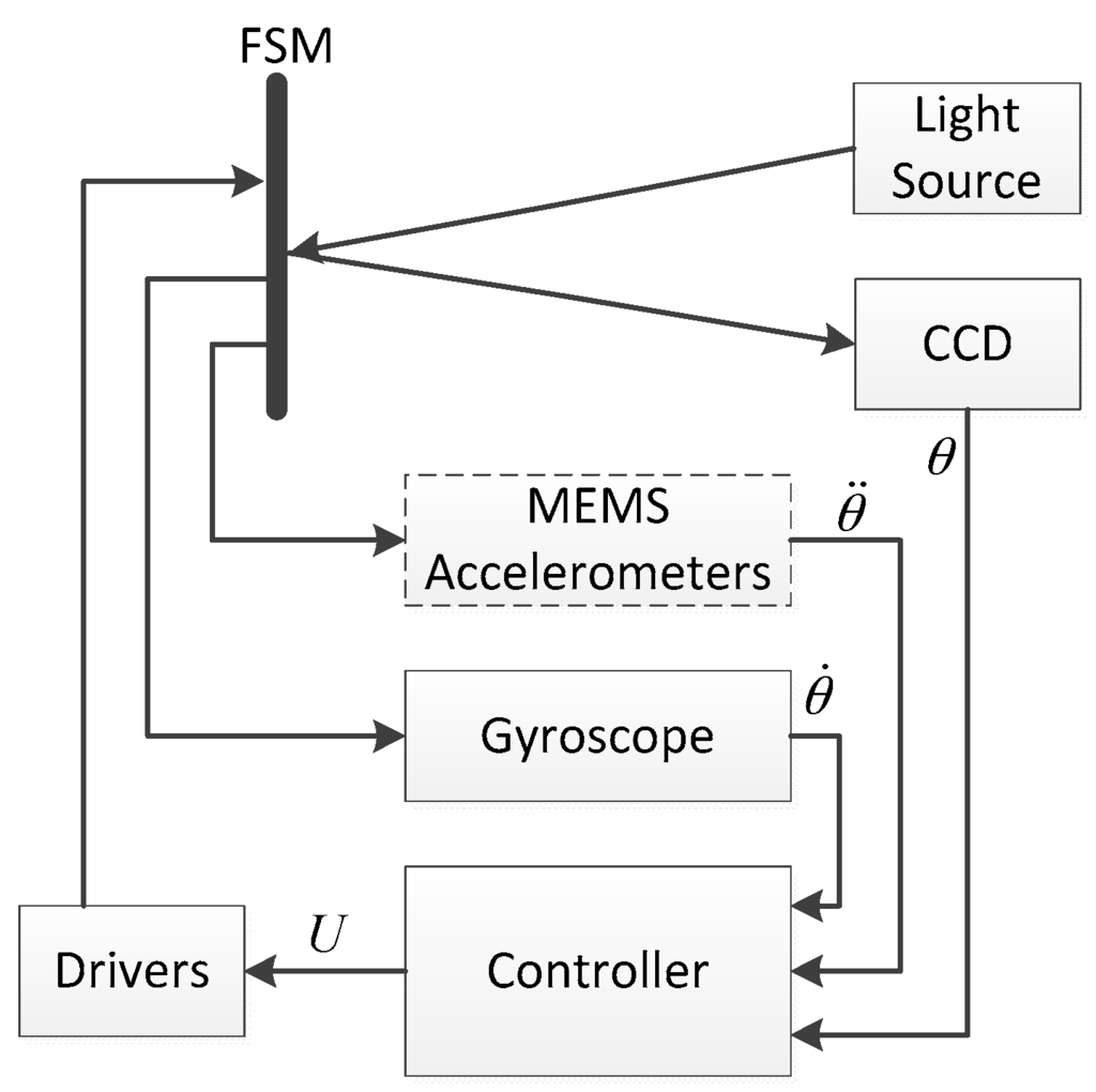 Application of MEMS Accelerometers and Gyroscopes in Fast Steering Mirror Control Systems