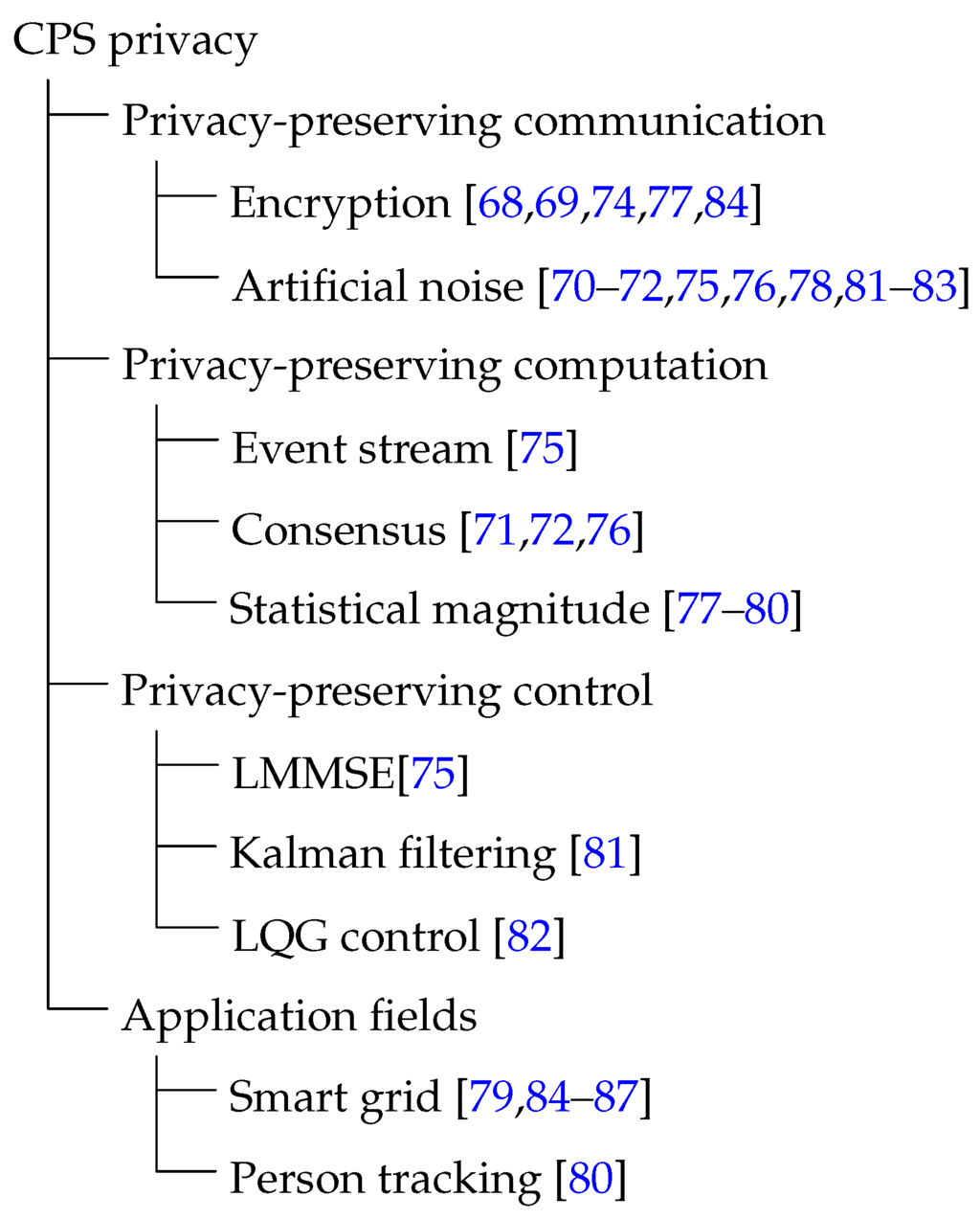 A Survey on Security and Privacy in Emerging Sensor Networks: From ...