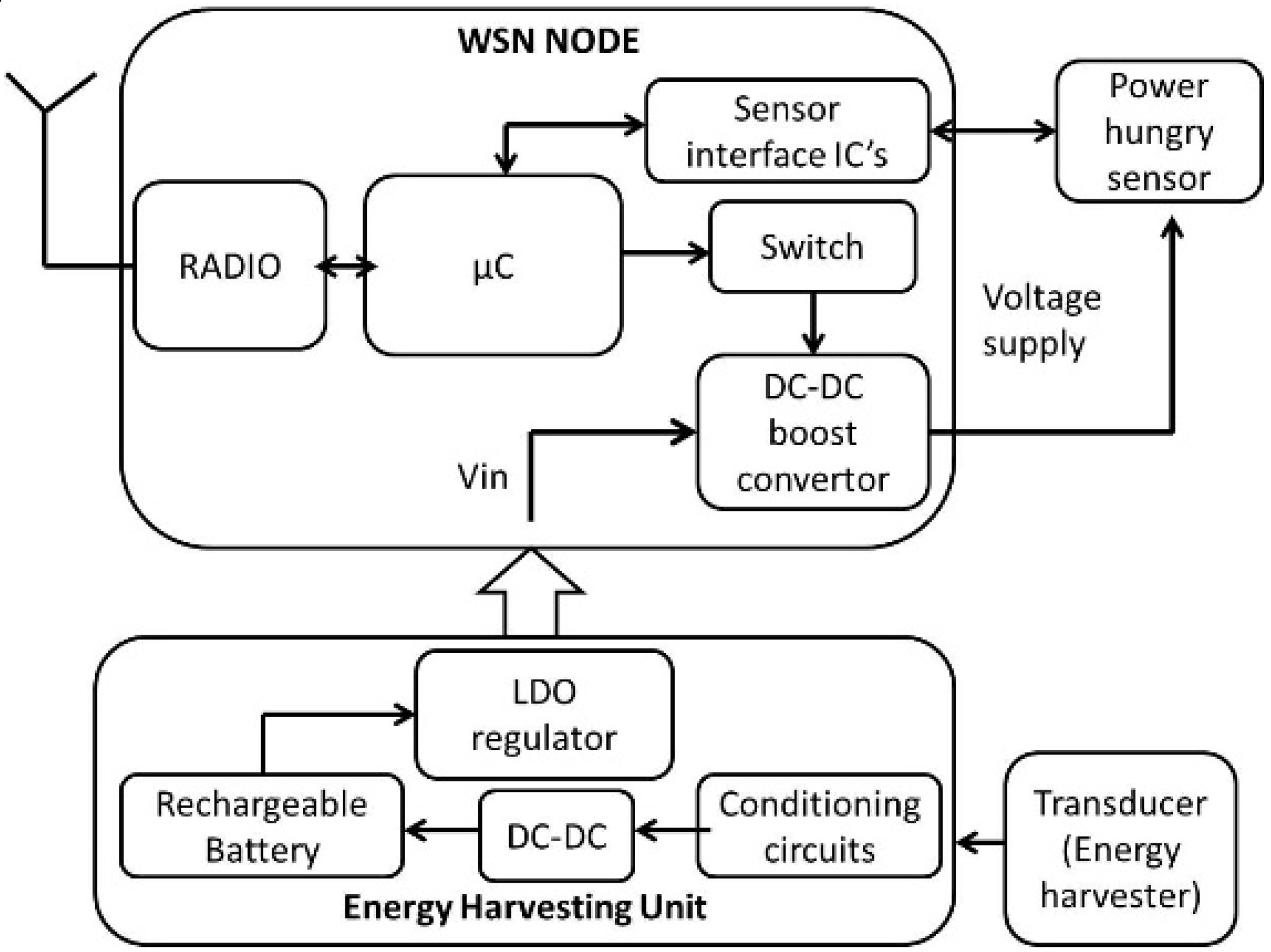 Sensors | Free Full-Text | An Energy Aware Adaptive Sampling Algorithm for Energy Harvesting WSN ...