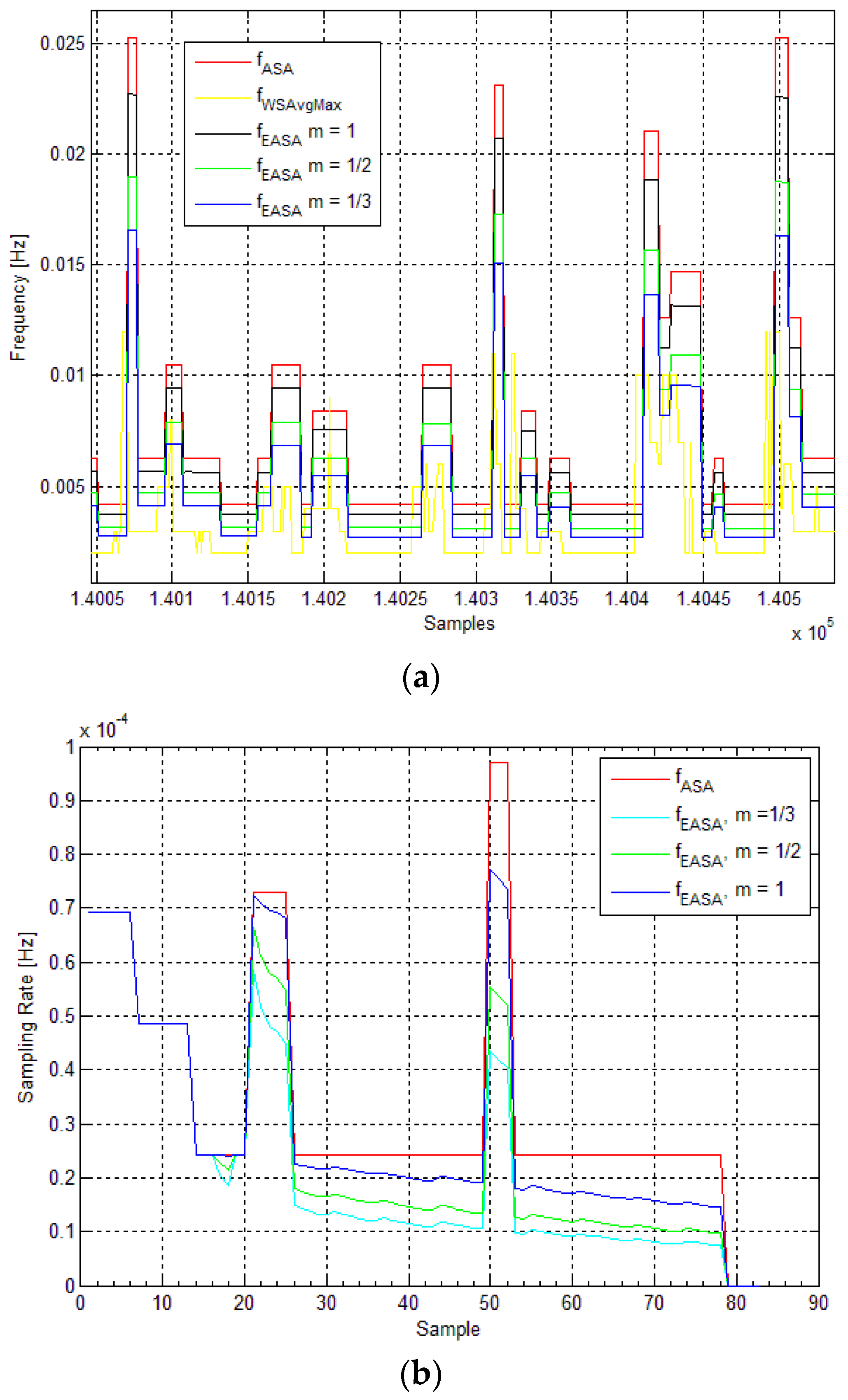 Sensors | Free Full-Text | An Energy Aware Adaptive Sampling Algorithm for Energy Harvesting WSN ...