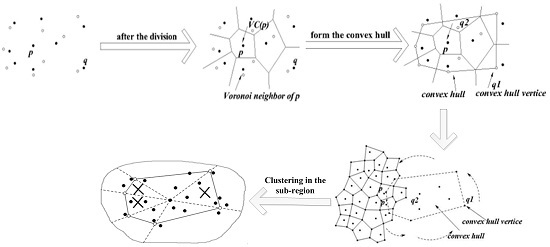 Sensors | Free Full-Text | Geometry-Based Distributed Spatial Skyline Queries in Wireless Sensor ...