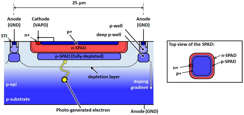 Single-Photon Avalanche Diode with Enhanced NIR-Sensitivity for Automotive LIDAR Systems