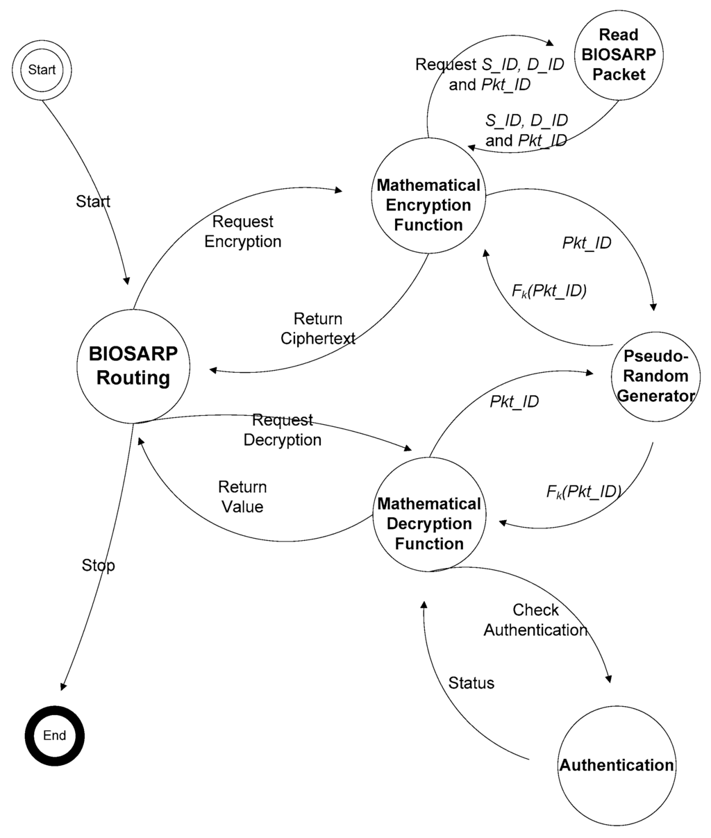 Sensors Free Full Text Cost Effective Encryption Based Autonomous Routing Protocol For
