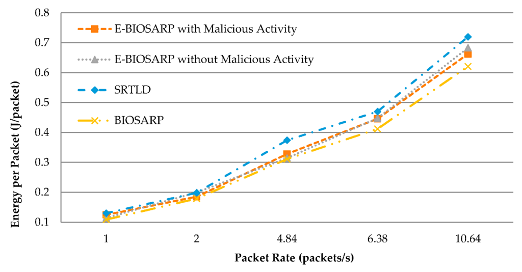 Sensors | Free Full-Text | Cost-Effective Encryption-Based Autonomous Routing Protocol for ...