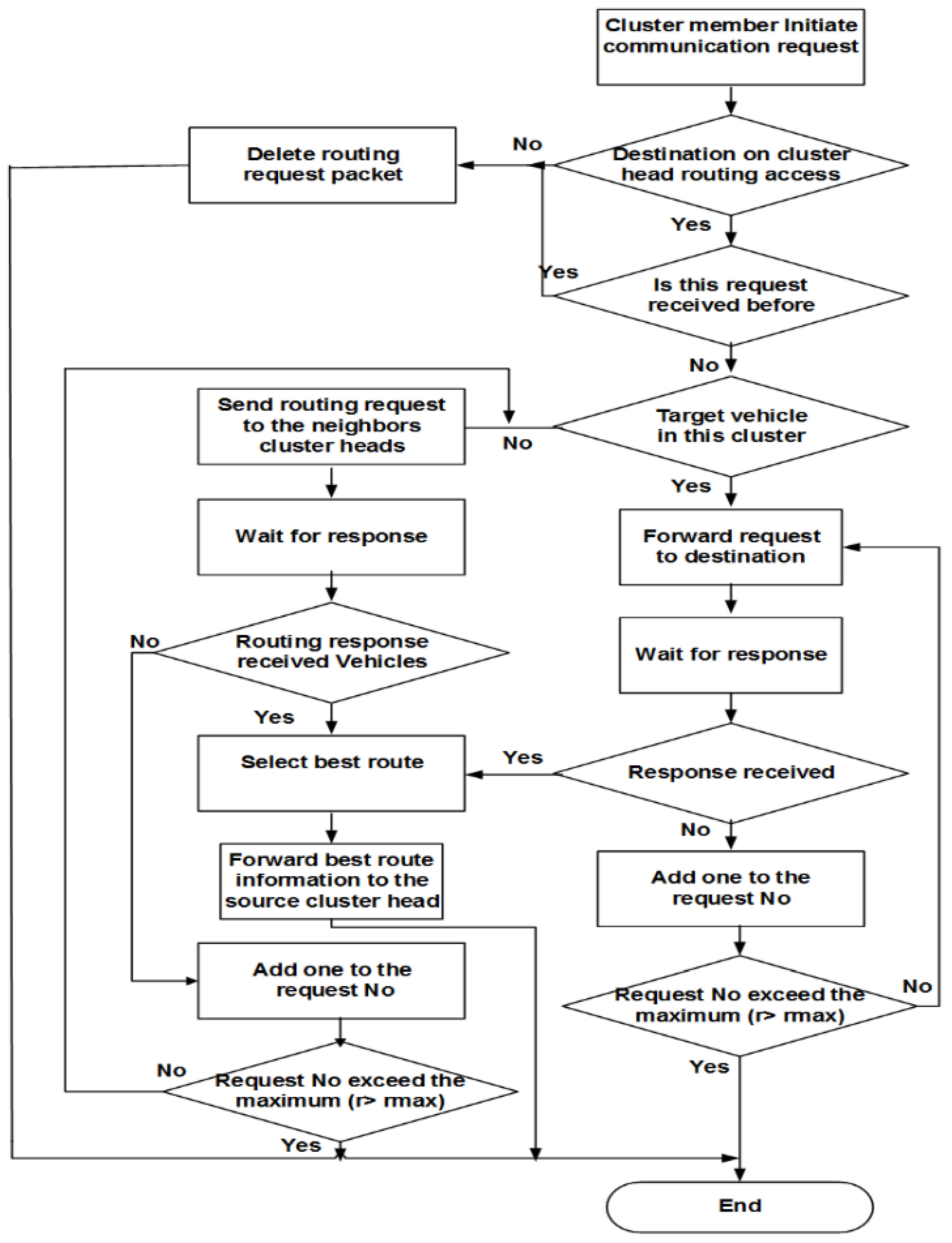 VANET Clustering Based Routing Protocol Suitable for Deserts