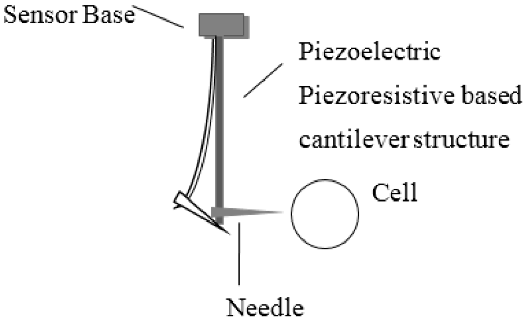 Development of a Microforce Sensor and Its Array Platform for Robotic ...