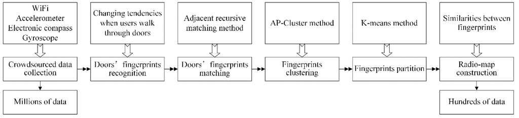 Sensors | Free Full-Text | A Radio-Map Automatic Construction Algorithm Based on Crowdsourcing