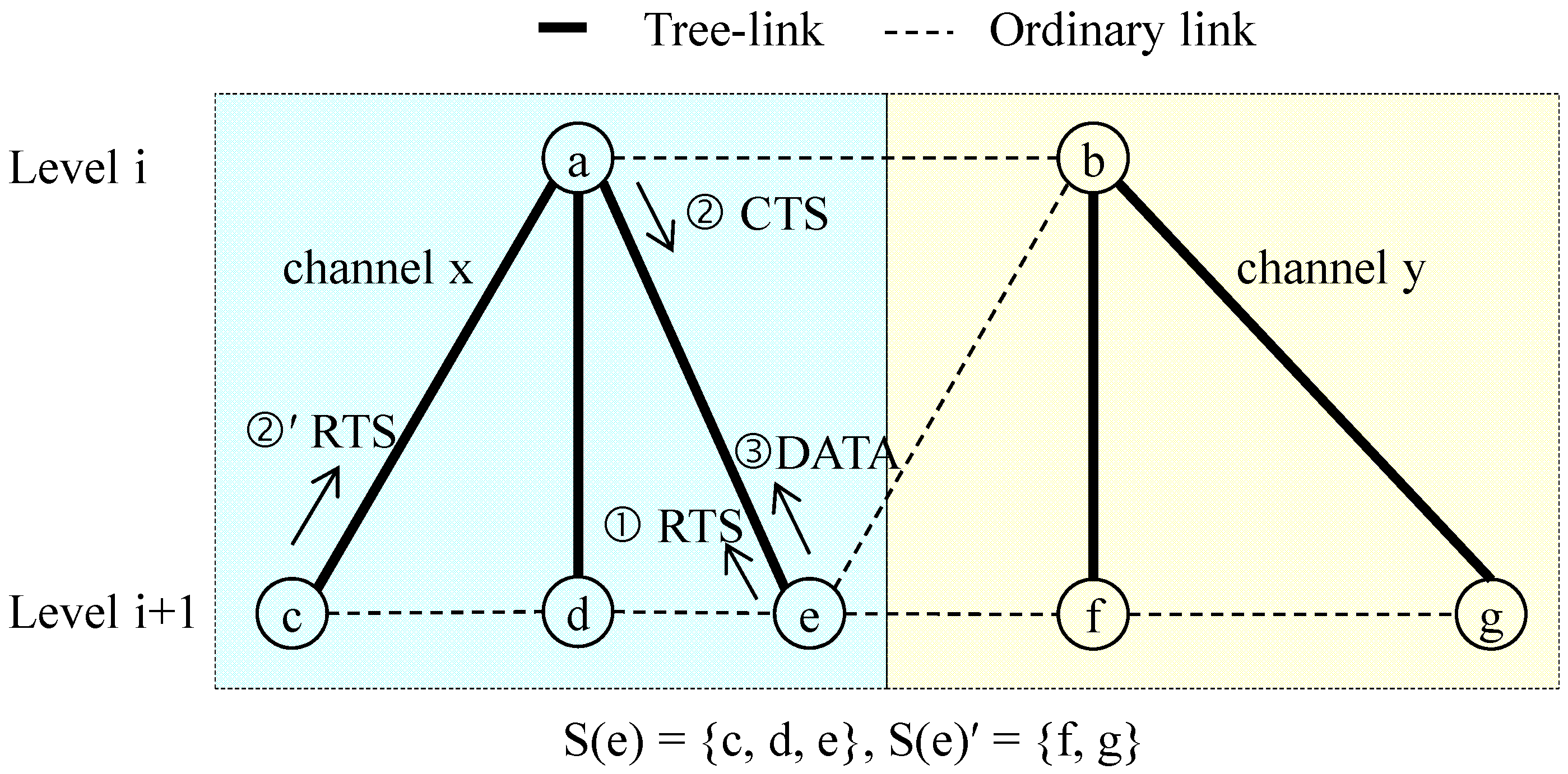 Sensors | Free Full-Text | Optimized Sharable-Slot Allocation Using Multiple Channels to Reduce ...