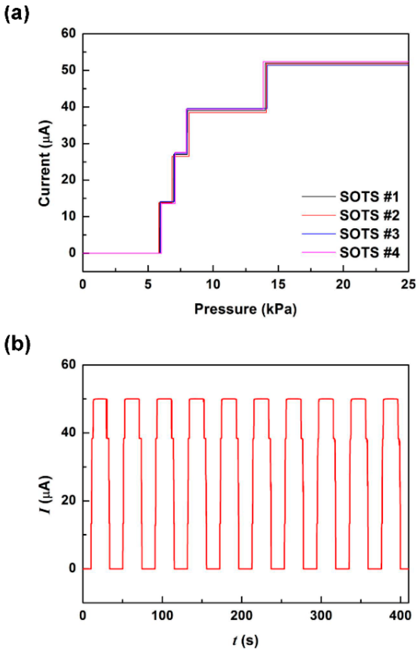 Sensors | Free Full-Text | Contact Pressure Level Indication Using ...