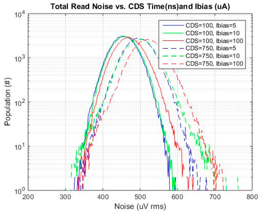 Sensors | Free Full-Text | Reduction of CMOS Image Sensor Read Noise to Enable Photon Counting