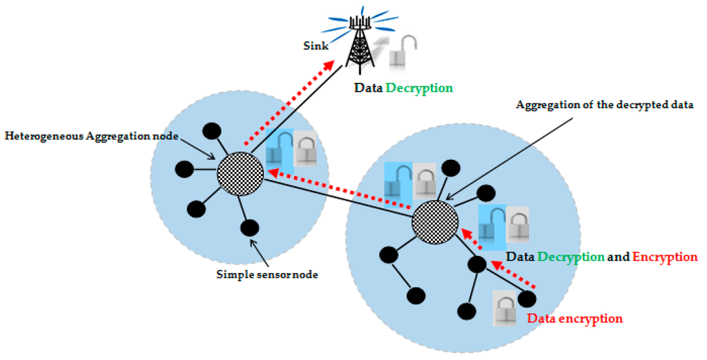 Sensors | Free Full-Text | An Outline of Data Aggregation Security in Heterogeneous Wireless ...