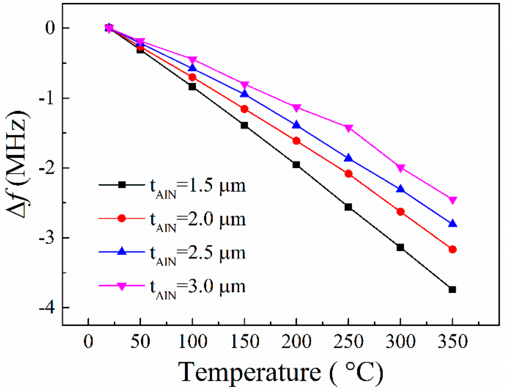The Characterization of Surface Acoustic Wave Devices Based on AlN ...