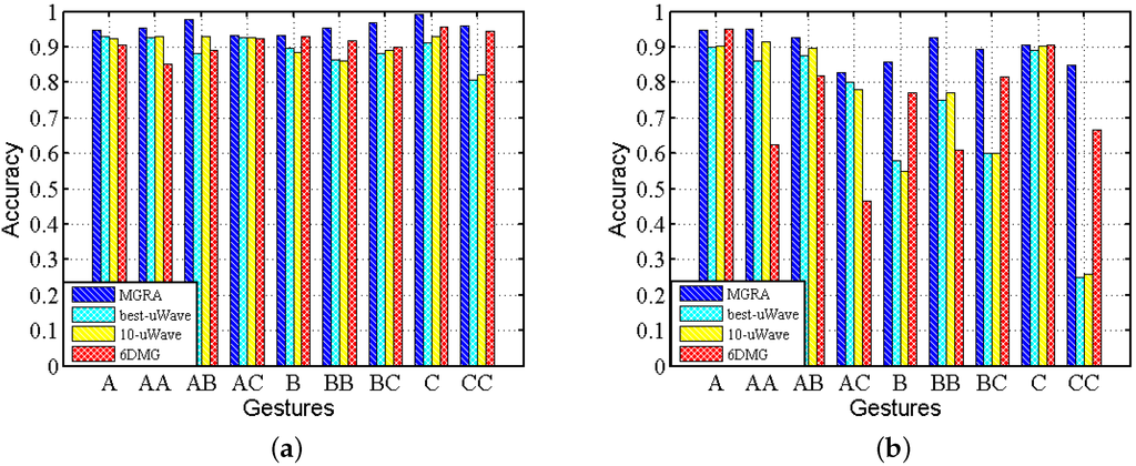 Sensors | Free Full-Text | MGRA: Motion Gesture Recognition via ...