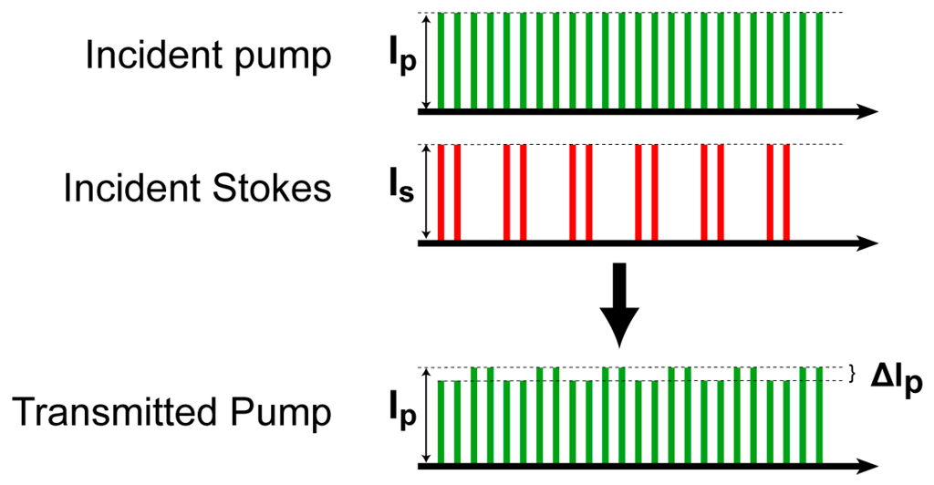 A Stimulated Raman Scattering CMOS Pixel Using a High-Speed Charge ...