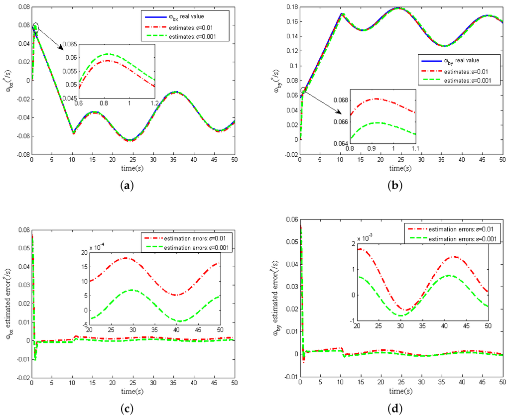 Sensors | Free Full-Text | Spacecraft Angular Rates Estimation with ...
