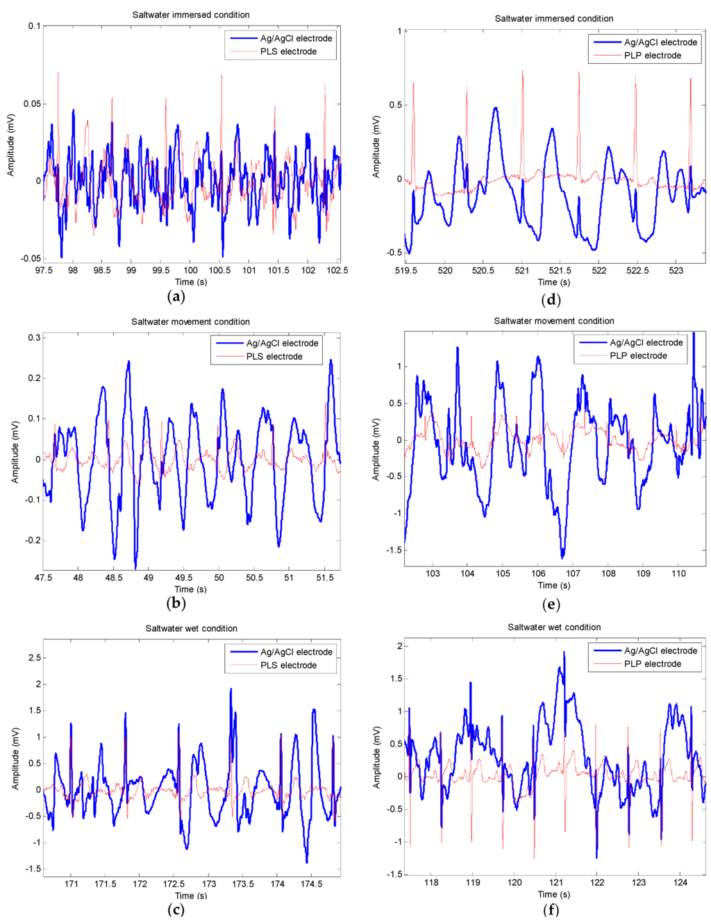 Graphite Based Electrode for ECG Monitoring: Evaluation under ...