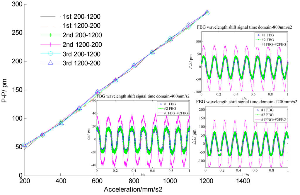 A Fiber Bragg Grating Sensing-Based Micro-Vibration Sensor and Its ...