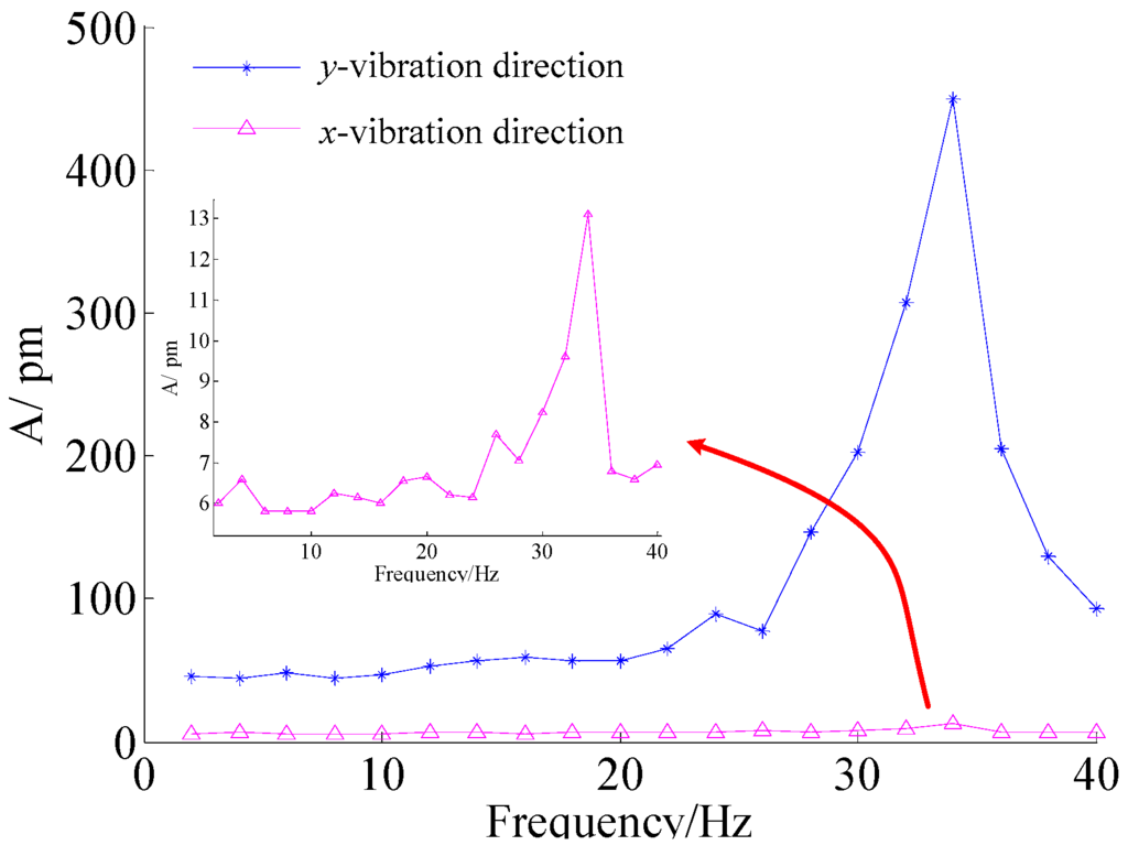 A Fiber Bragg Grating Sensing-Based Micro-Vibration Sensor and Its ...