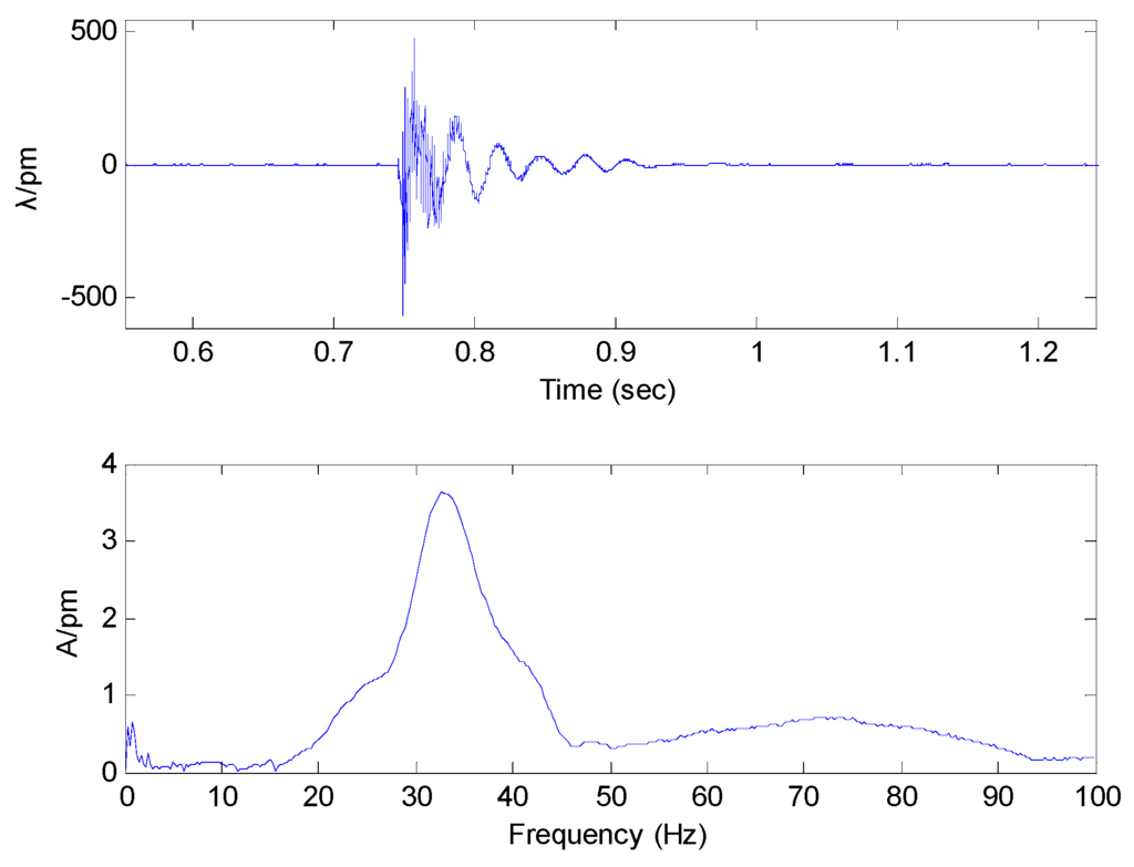 A Fiber Bragg Grating Sensing-Based Micro-Vibration Sensor and Its ...