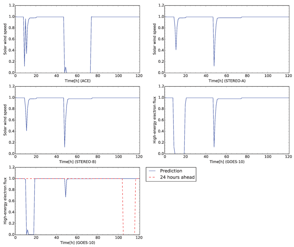 Sensors | Free Full-Text | Resilient Sensor Networks with Spatiotemporal Interpolation of ...