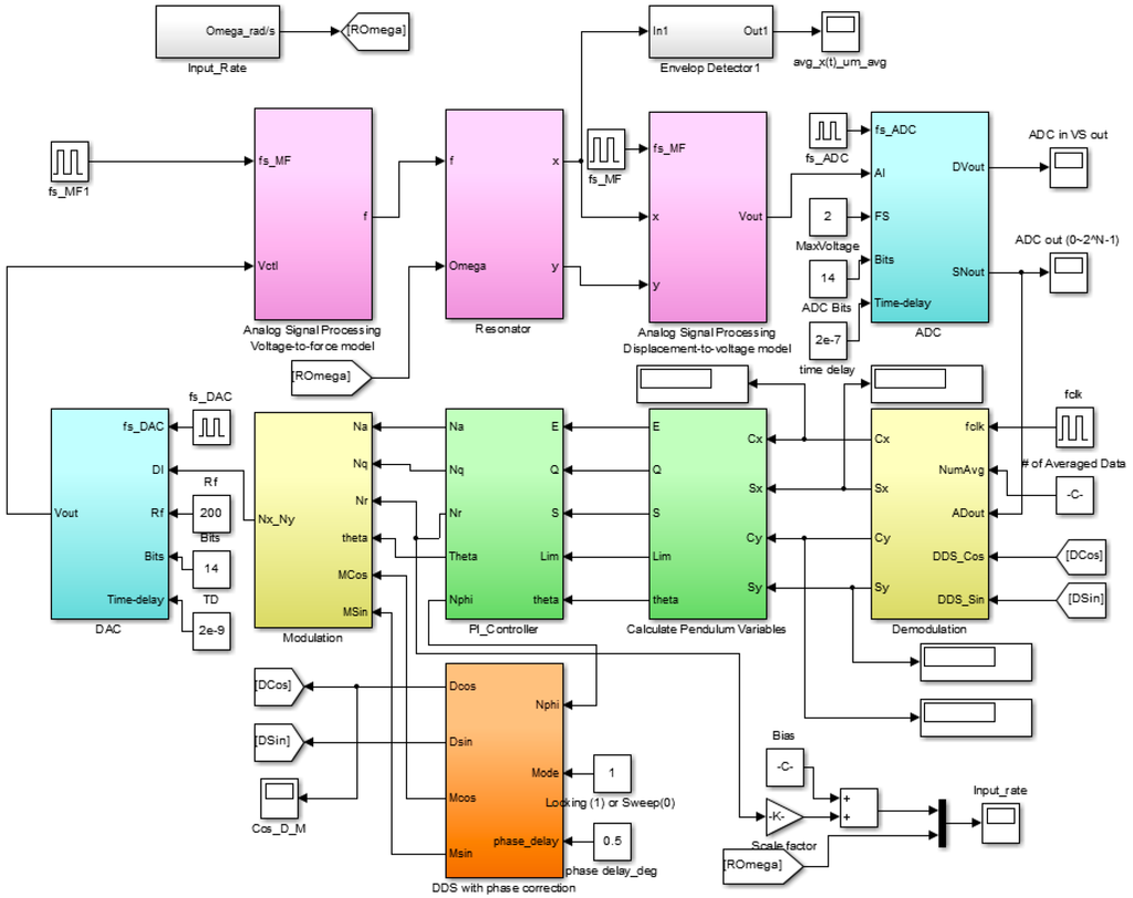 Sensors | Free Full-Text | Design and Verification of a Digital ...