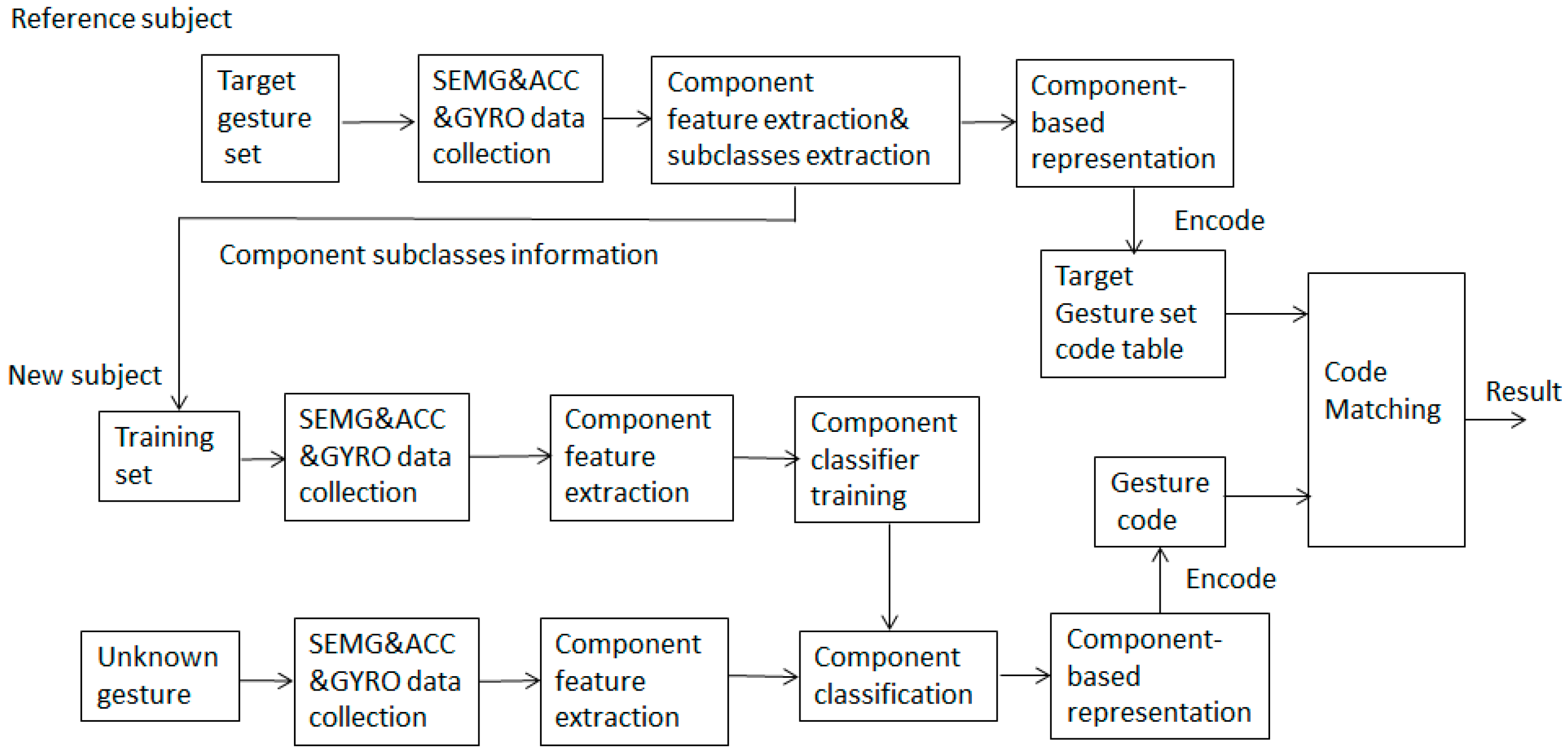 Sensors | Free Full-Text | A Component-Based Vocabulary-Extensible Sign ...