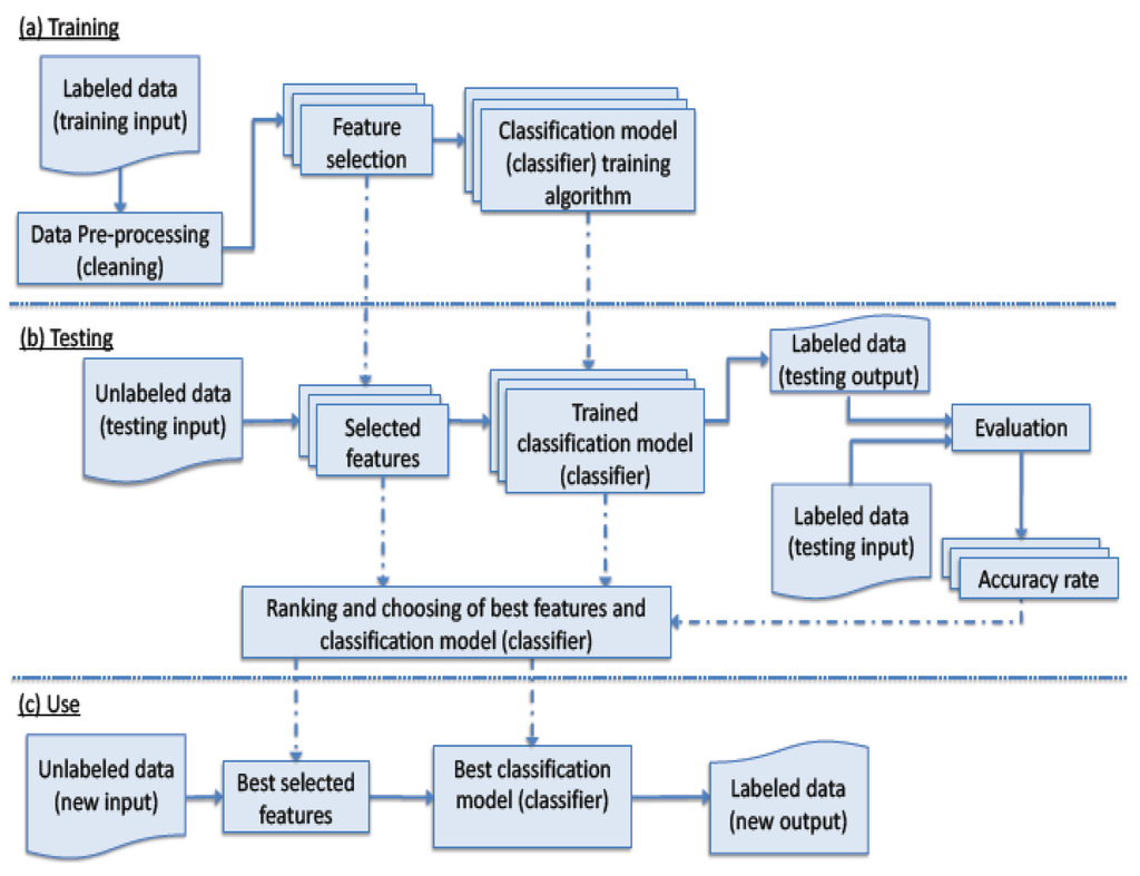Sensors | Free Full-Text | Reducing Sweeping Frequencies in Microwave ...