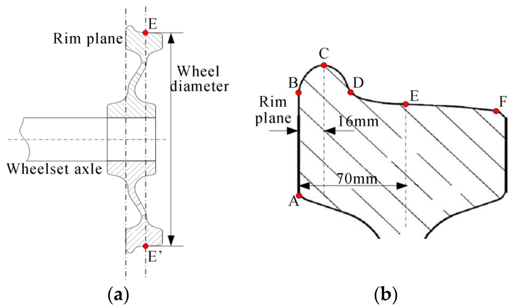 Dynamic Measurement for the Diameter of A Train Wheel Based on ...