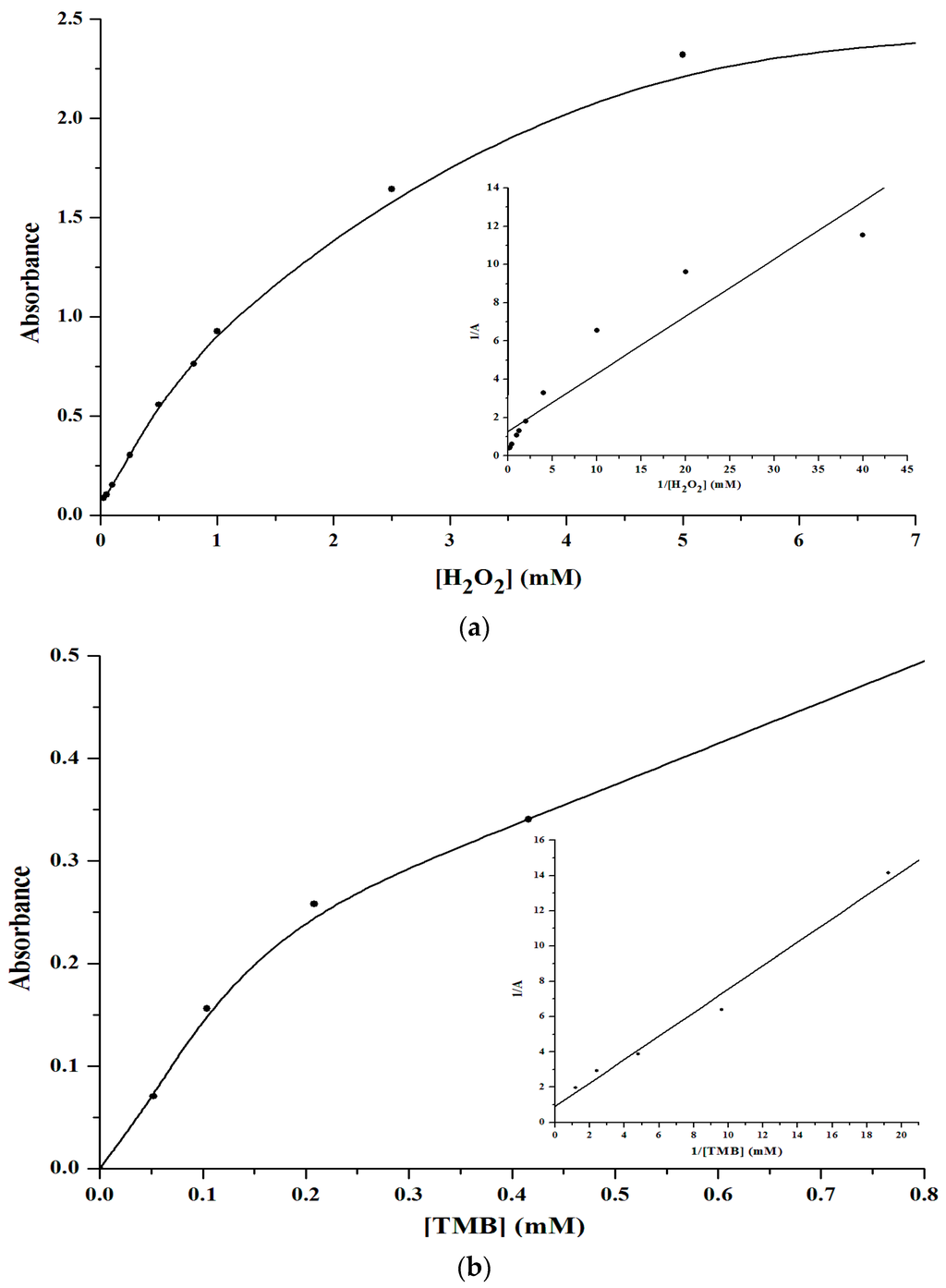 Optimizing Colorimetric Assay Based on V2O5 Nanozymes for Sensitive ...