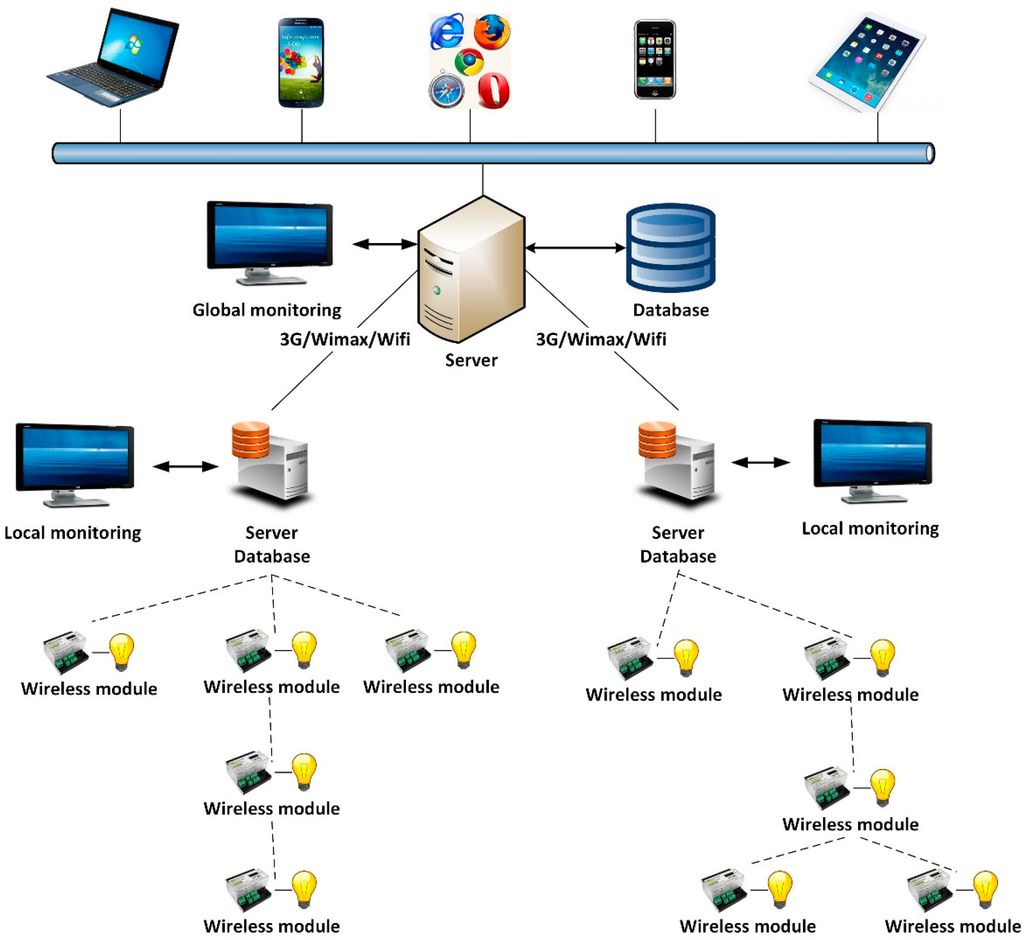 Sensors | Free Full-Text | Streetlight Control System Based on Wireless ...