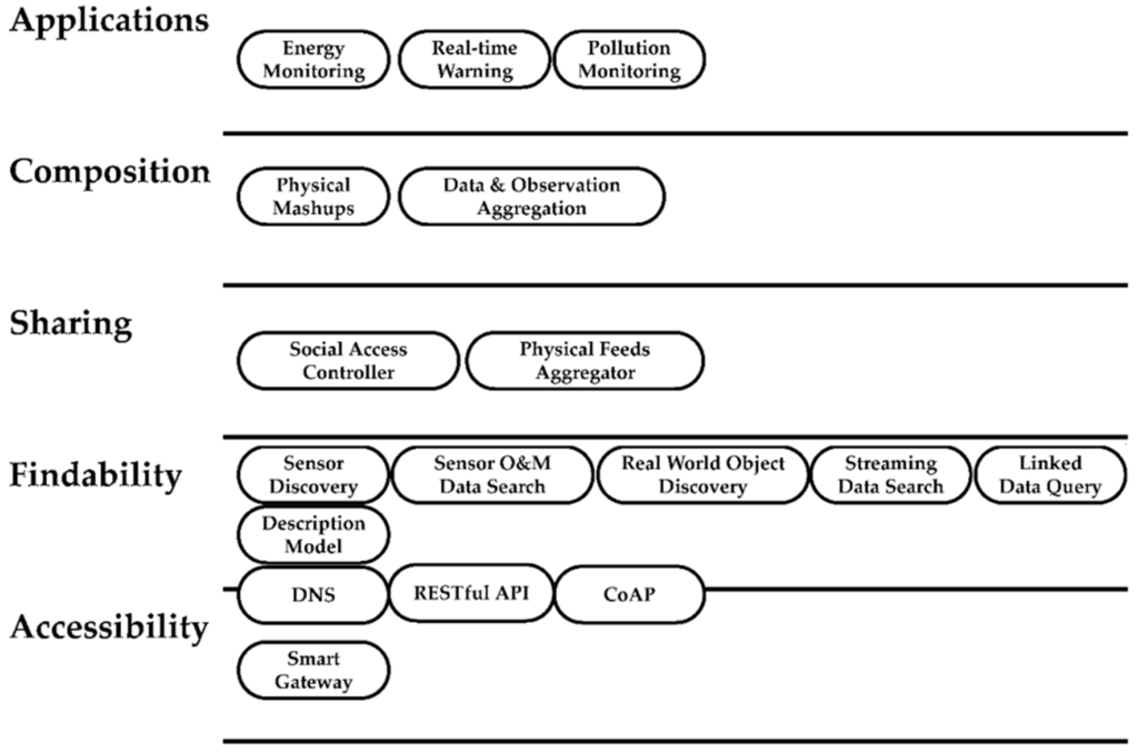 Sensors | Free Full-Text | Search Techniques for the Web of Things: A ...