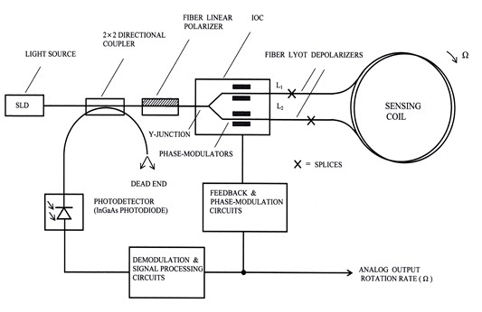 Sensors | Free Full-Text | Theoretical Design of a Depolarized ...