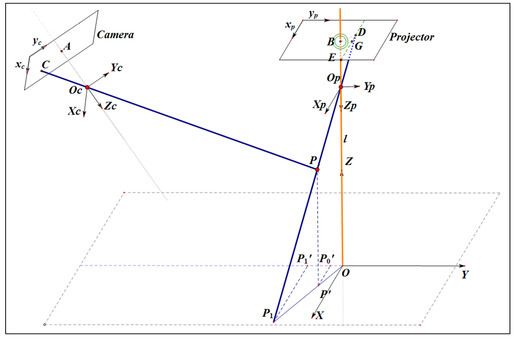 A Flexible Fringe Projection Vision System with Extended Mathematical Model for Accurate Three ...